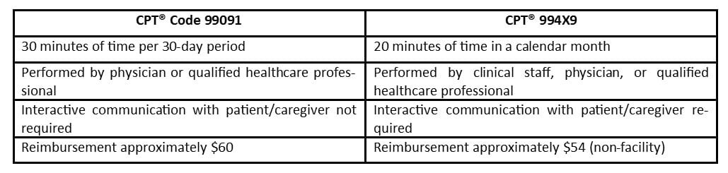 new-payments-for-non-face-to-face-services-in-the-2019-medicare