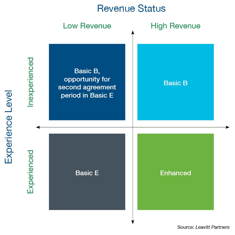 MSSP in 2020: Is Pathways to Success Right for You? - PYA