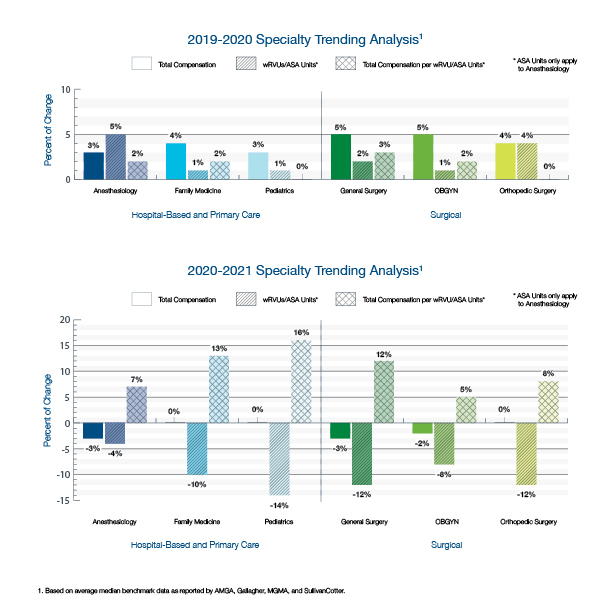 Nuance in the Numbers: Investigating COVID-19 Impacts on Physician ...