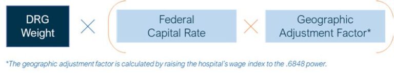 Medicare Payment Primers: The Inpatient Hospital Prospective Payment ...