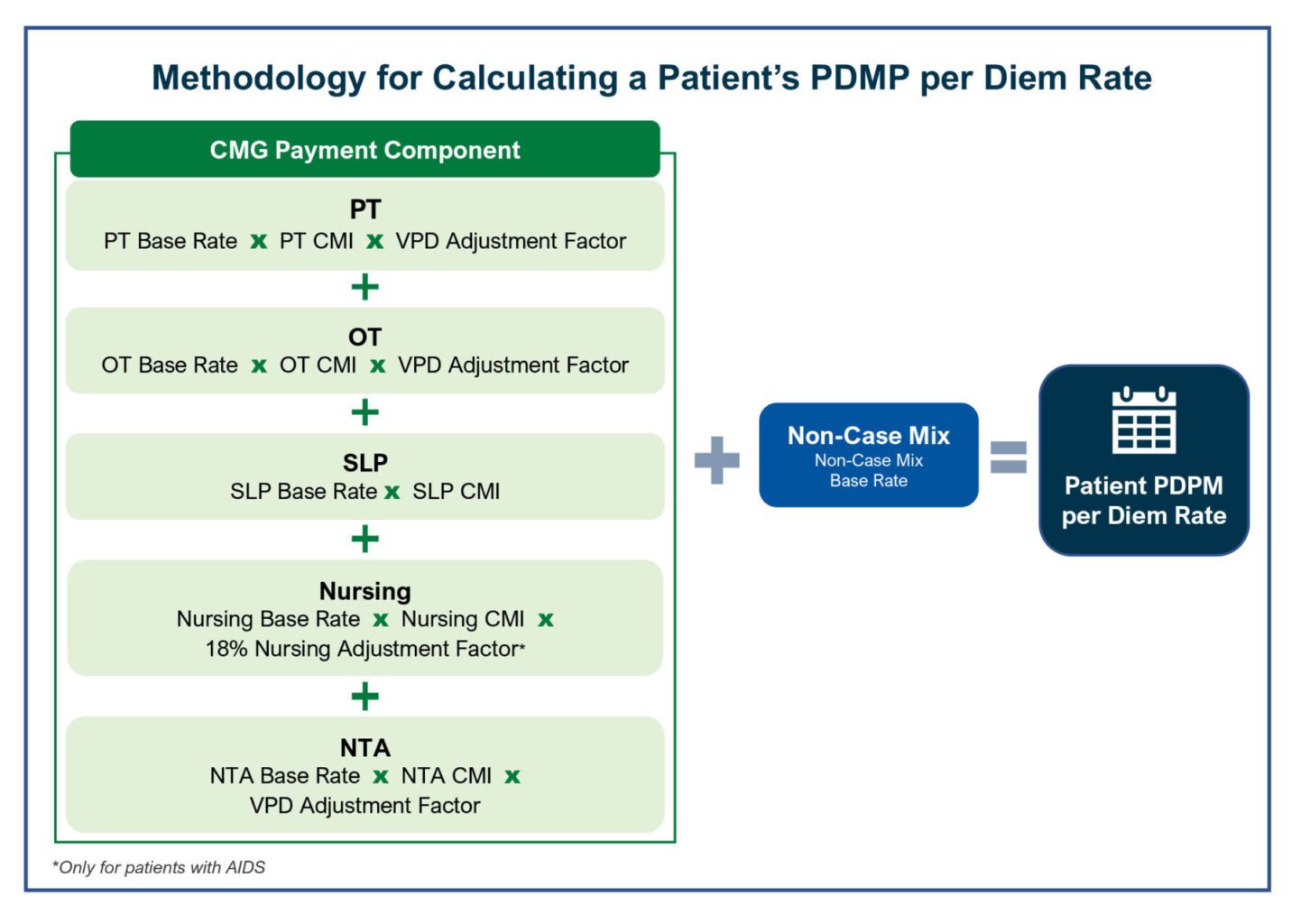 Medicare Payment Primers: The Skilled Nursing Facility Prospective ...